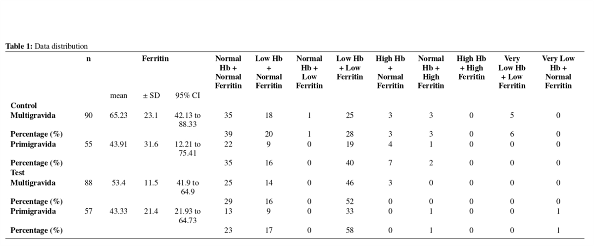 Whitepaper 10: Role of Serum ferritin level in primigravida and ...